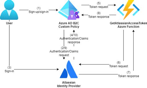 azure b2c architecture diagram