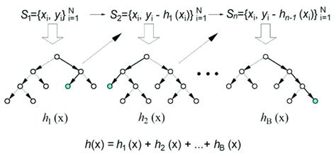 gradient boosting in regression tree ensembles [25] download scientific diagram