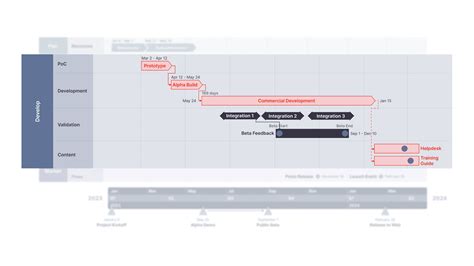 Example Gantt Dependency
