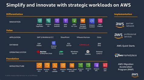 AWS Partners Support The Migration And Modernization Of Customers Most