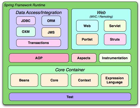 spring tutorial learn spring framework step by step dinesh on java