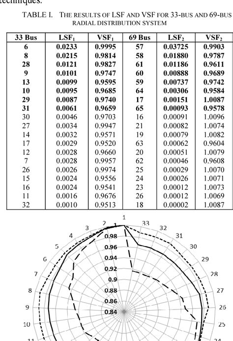 table i from optimal allocation and sizing of multiple distributed generators in distribution