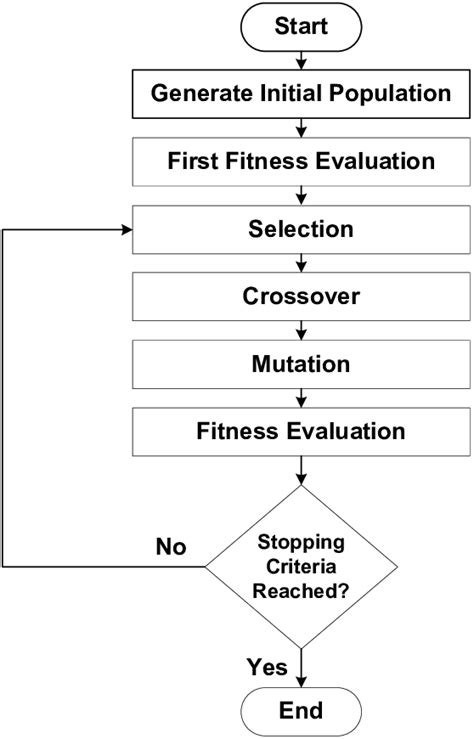 general procedure for applying a genetic algorithm download scientific diagram
