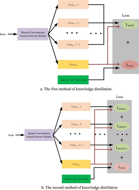 two methods of knowledge distillation taskpre i i 1 2 … t − 1 download scientific diagram