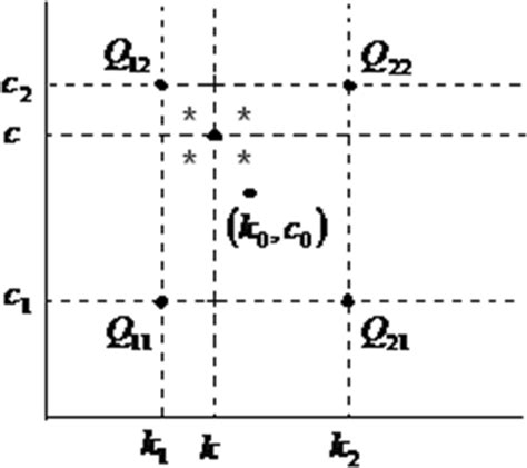 the iterative bilinear interpolation download scientific diagram