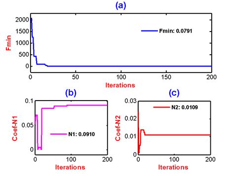 figure 4 performance of cuckoo search algorithm for test system 2 for a plot of fitness