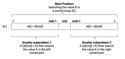 divide and conquer approach in programming