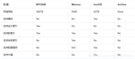 mysql 常用存储引擎区别总结（2020最新版） mysql 的存储引擎 innodb 是在哪个版本中代替 myisam 引擎成为默认存储引擎 csdn博客