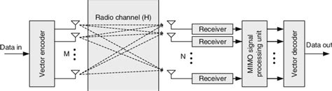 block diagram of a mimo system utilizing spatial multiplexing for download scientific diagram