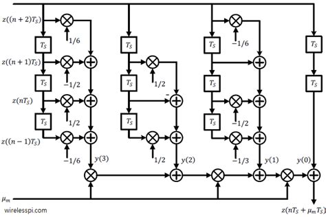 fractional delay filters using the farrow structure wireless pi