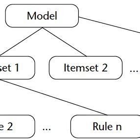 Model For Frequent Item Sets Mining Using Association Rules