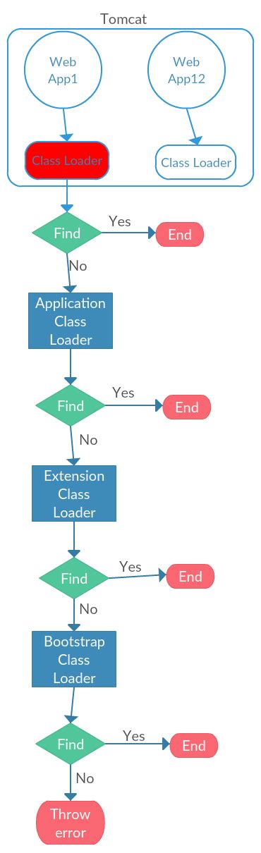 java class loader take action about software development