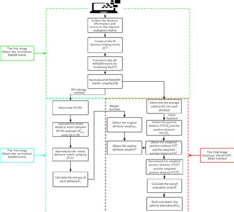 figure 3 1 from modified edas method based on cumulative prospect theory for multiple attributes