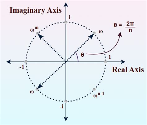 nth root examples formula properties and nth root of unity
