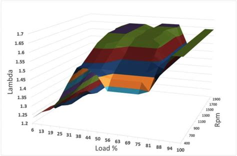 lambda map of the engine download scientific diagram