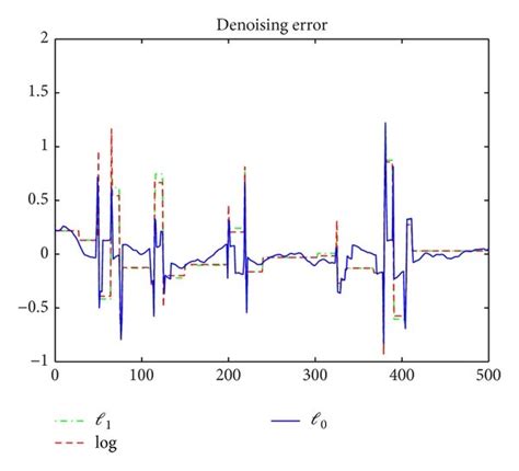total variation denoising with nonconvex nonsmooth l0 penalty rmse download scientific