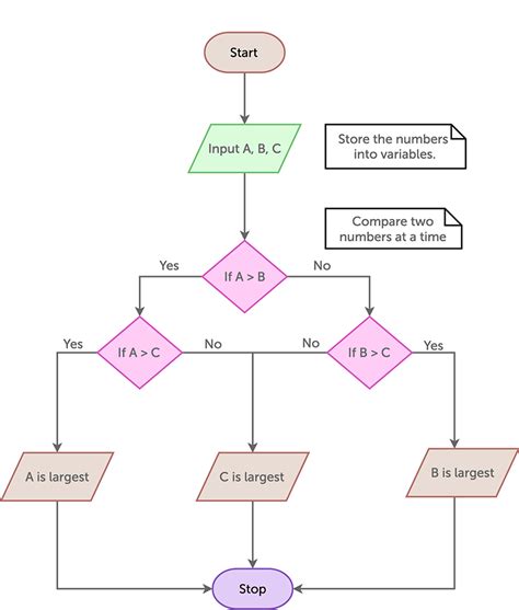 C Program To Find The Largest Of 3 Numbers Simple C Program