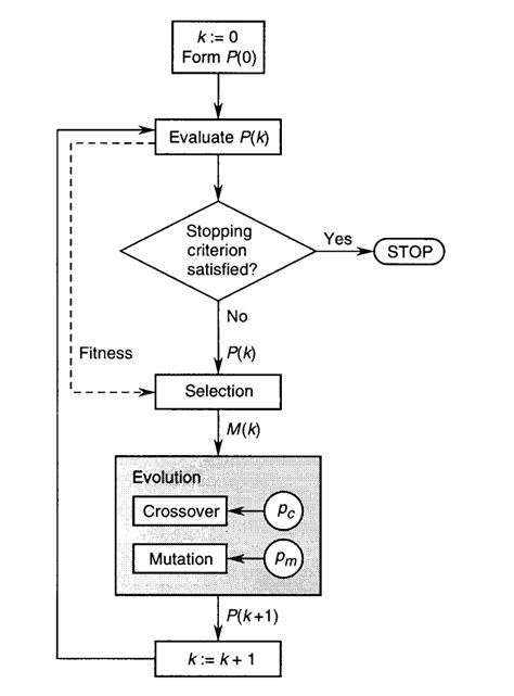 genetic algorithm flow chart [2] download scientific diagram