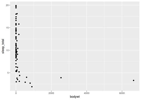 Pretty Plots With Ggplot Data Science With R