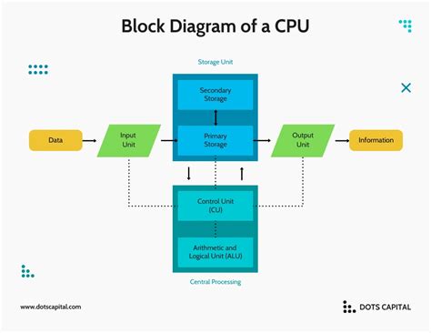 Design Your Own Block Diagram For Cpu Architecture Central P