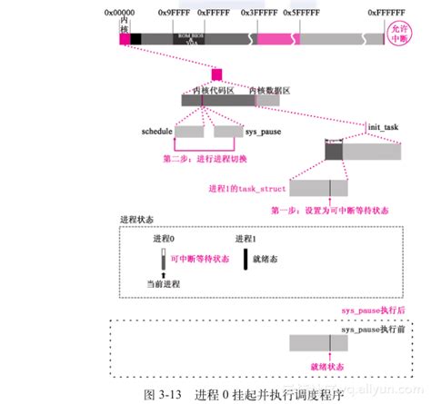 《linux内核设计的艺术：图解linux操作系统架构设计与实现原理》——3 2 内核第一次做进程调度 阿里云开发者社区