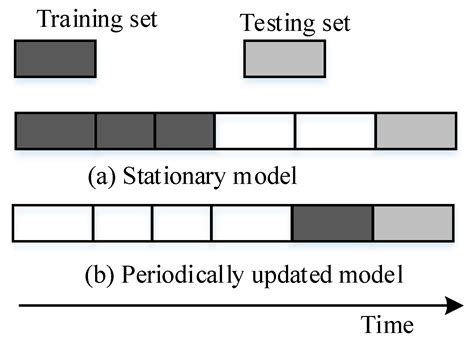 symmetry free full text code a moving window based framework for detecting concept drift in