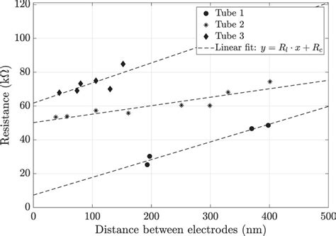 an example of linearisation to calculate r l shown for three download scientific diagram