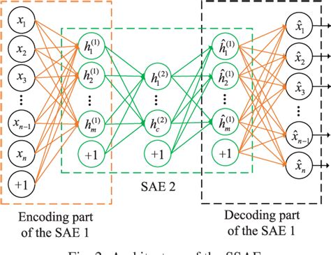 figure 2 from stacked sparse autoencoder based automatic detection of ripples and fast ripples