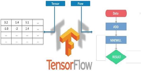 Basic Tensor Flow Block Diagram 3 1 5 Keras Library It Is An