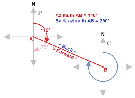 Schematic Diagram Showing The Process Of Calculating The Azimuth Or
