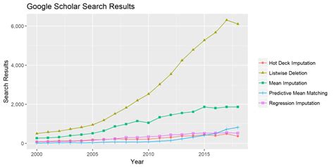 data imputation methods for handling missing values top 5 ranking