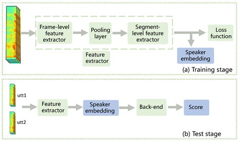 applied sciences free full text explore long range context features for speaker verification