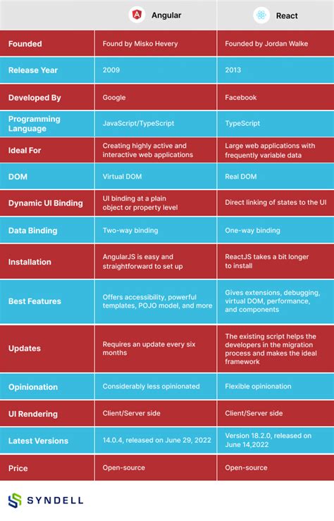 angular vs react 2022 it s time to decide