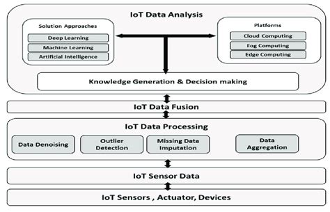the basic architecture for iot sensor data processing data fusion and download scientific