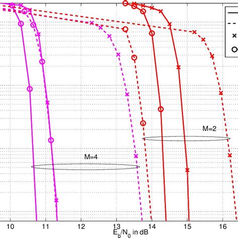 achievable rate for the digital network coded dnc and link layer download scientific diagram