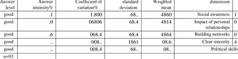 weighted arithmetic mean standard deviations percentage coefficients download scientific