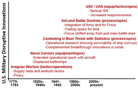 Examples Of Successful Military Disruptive Innovations In U S History