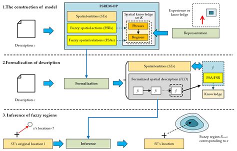 ijgi free full text a fuzzy spatial region extraction model for object s vague location