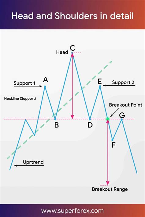Detailed Look At Head And Shoulders Pattern SuperForex Forex