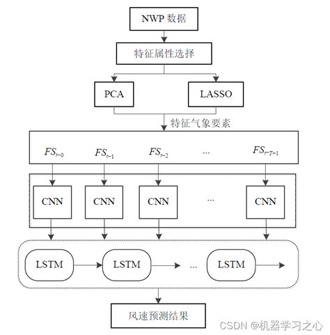 多维时序 matlab实现cnn lstm多变量时间序列预测 多维时间序列预测 csdn博客