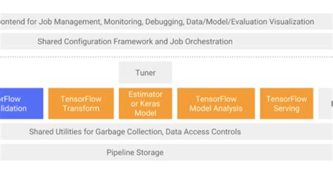 Introducing TensorFlow Data Validation Data Understanding Validation