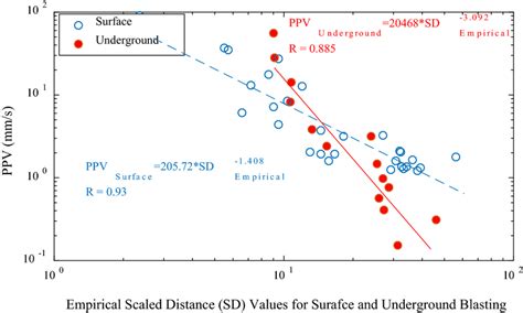 prediction of the blast induced ground vibrations in surface and download scientific diagram