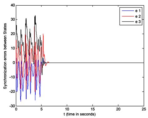 fractal fract free full text time delay fractional variable order adaptive synchronization