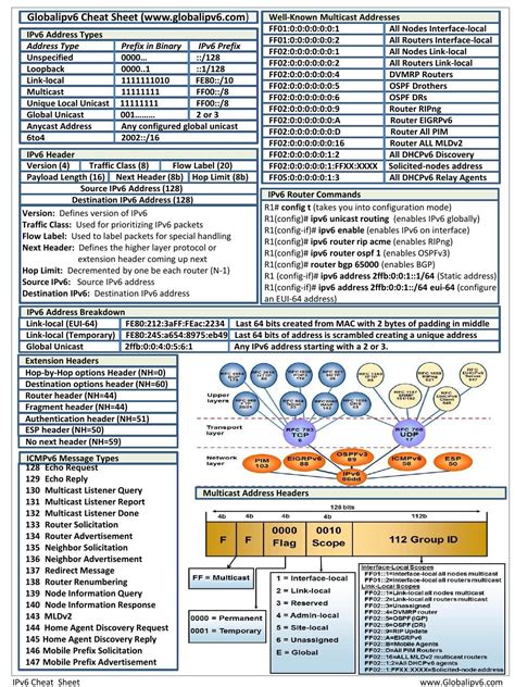 ipv6 subnet cheat sheet