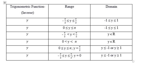 notes on inverse principal value