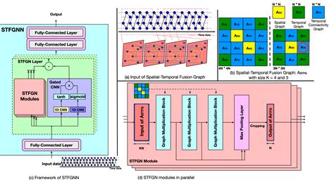spatial temporal fusion graph neural networks for traffic flow forecasting papers with code