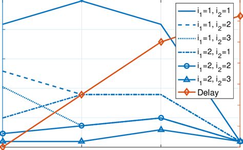 the reliability delay tradeoff offered by coordination download scientific diagram