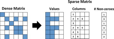 sparse matrix ellpack r representation consists of a 2 d array of the download scientific