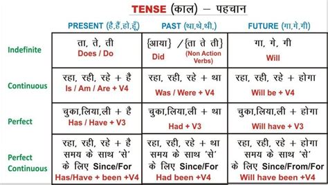 Tense In English Grammar In Hindi Types Rules Charts Pdf Artofit
