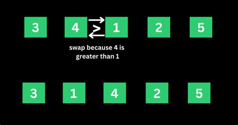 bubble sort algorithm in java c python with example code